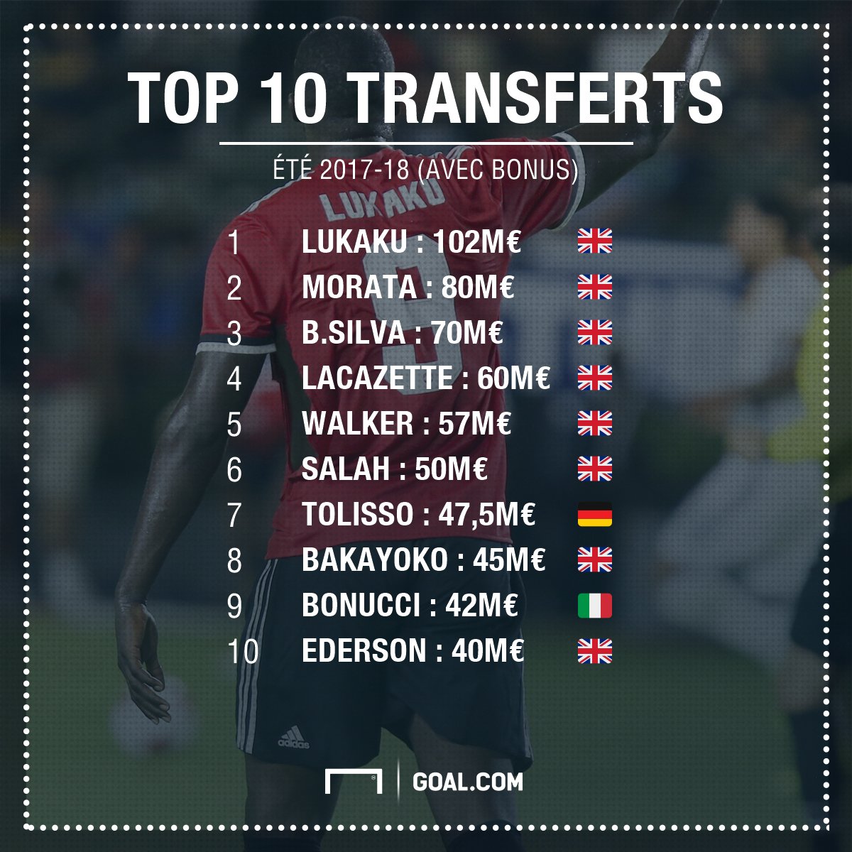 Top 10 Les Plus Gros Transferts De Footballeurs Afric - vrogue.co Top 10 Les Plus Gros Transferts De Footballeurs Afric - vrogue.co