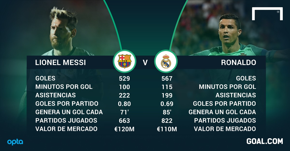 Messi Vs Cristiano Ronaldo ¿quién Tiene Mejores Números