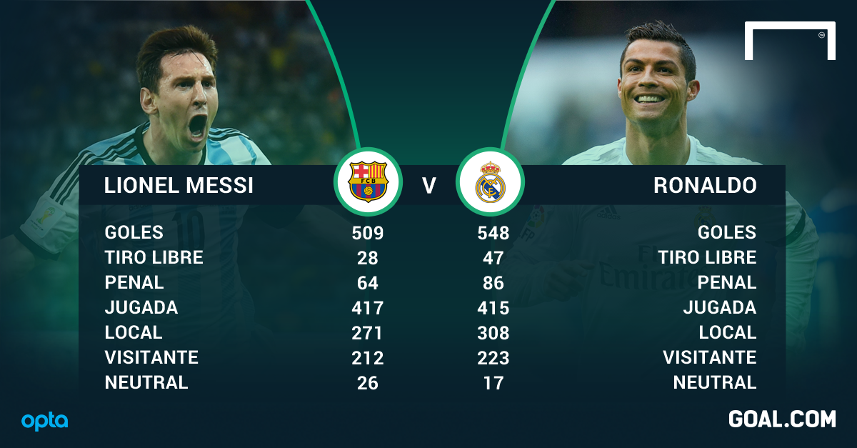 Messi Vs Cristiano Ronaldo ¿quién Tiene Mejores Números