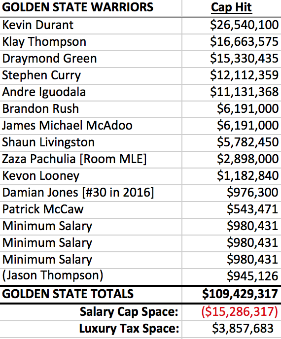 Heres What Warriors Must Do To Make Kevin Durants Contract Work Under