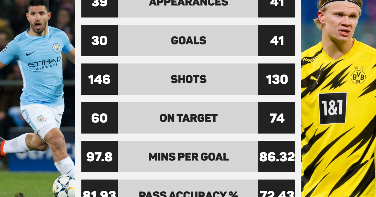 Haaland 'arguably the best number nine in the world' – Man City ...