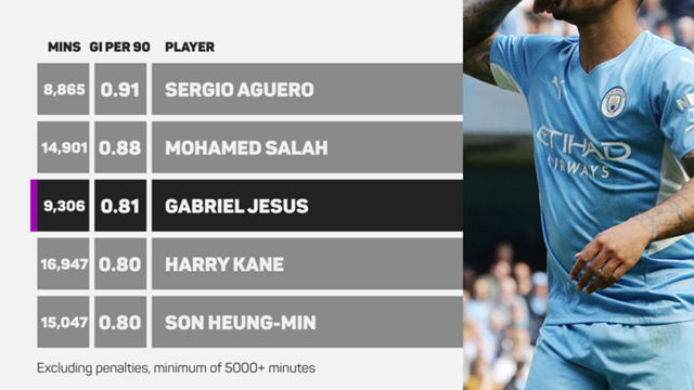 Gabriel Jesus - stats, career and market value