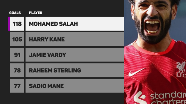 Mohamed Salah - stats, career and market value