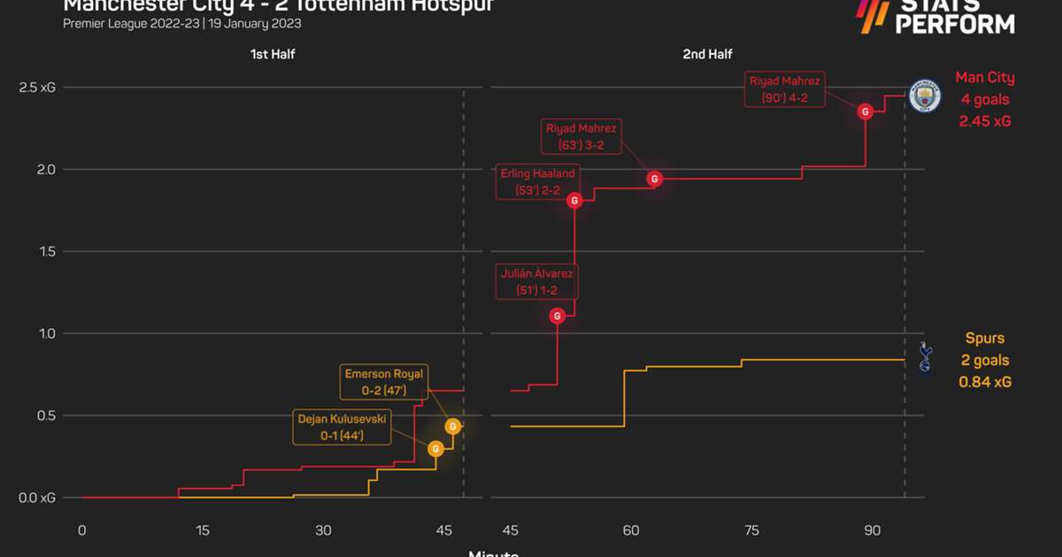 Guardiola takes swipe at Man City fans and says he 'doesn't recognise ...