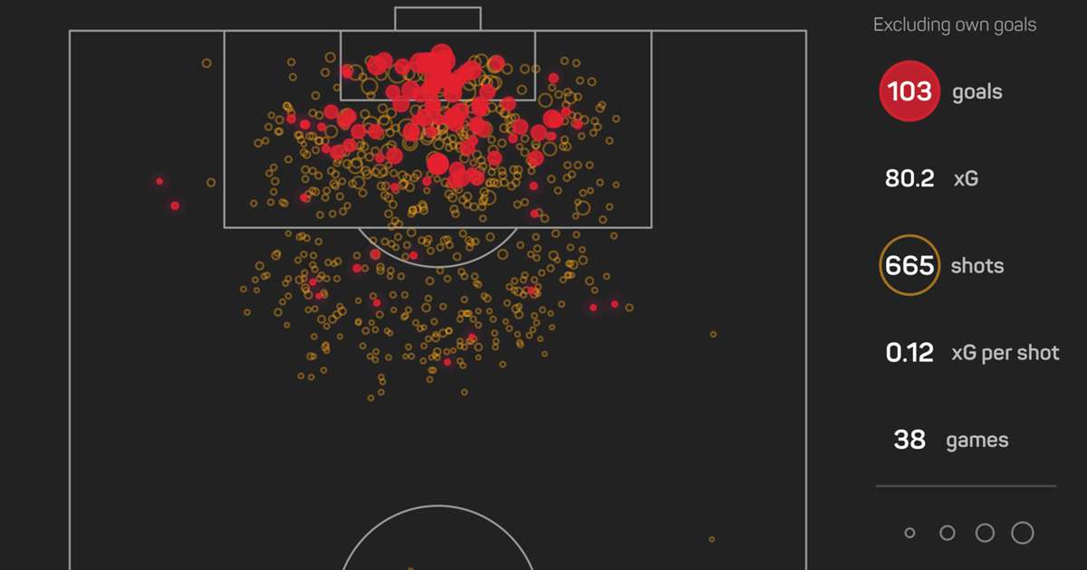 Pep brings up 250: Guardiola's Premier League career in numbers