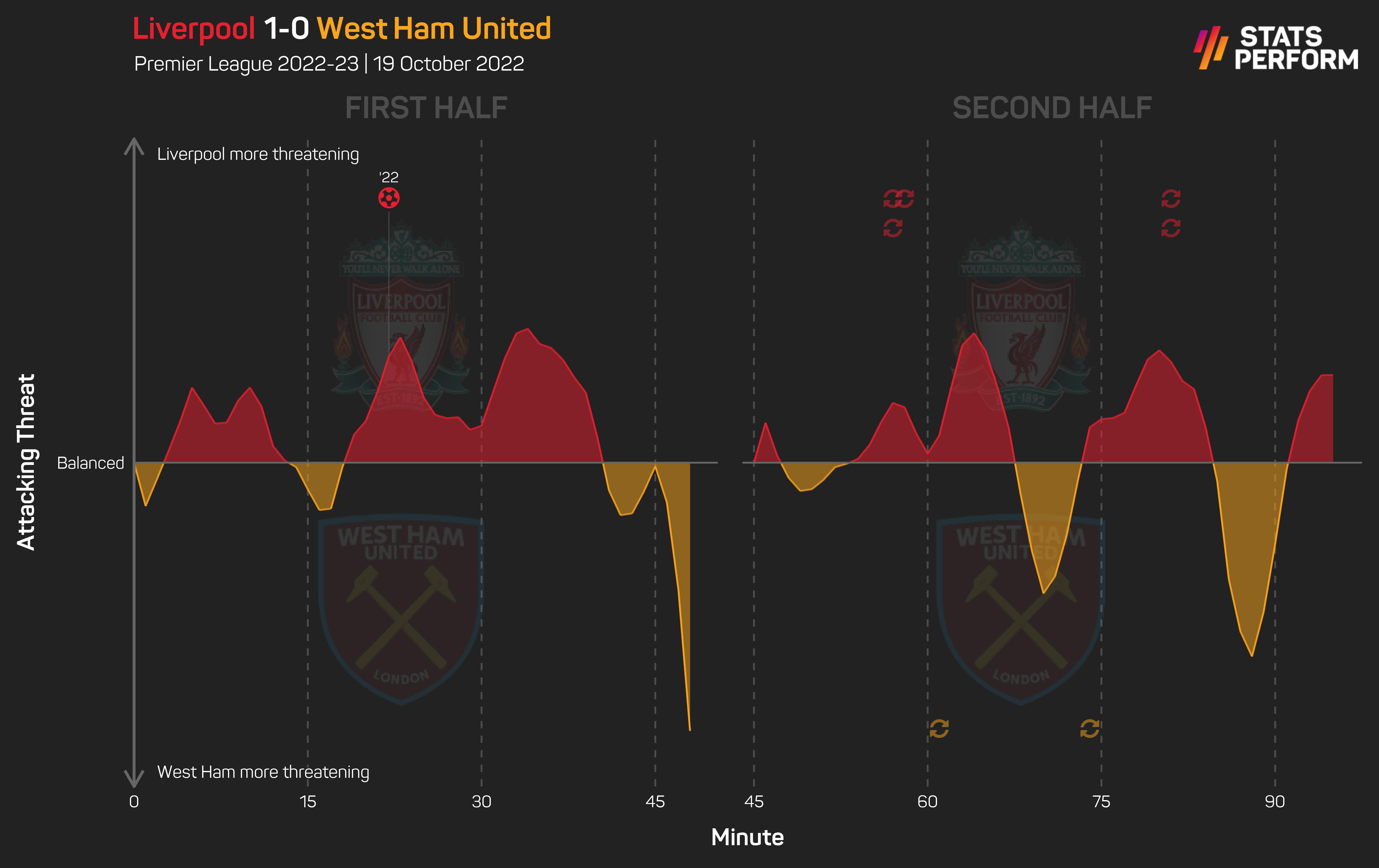 Liverpool 1-0 West Ham: Nunez header gives Reds narrow win