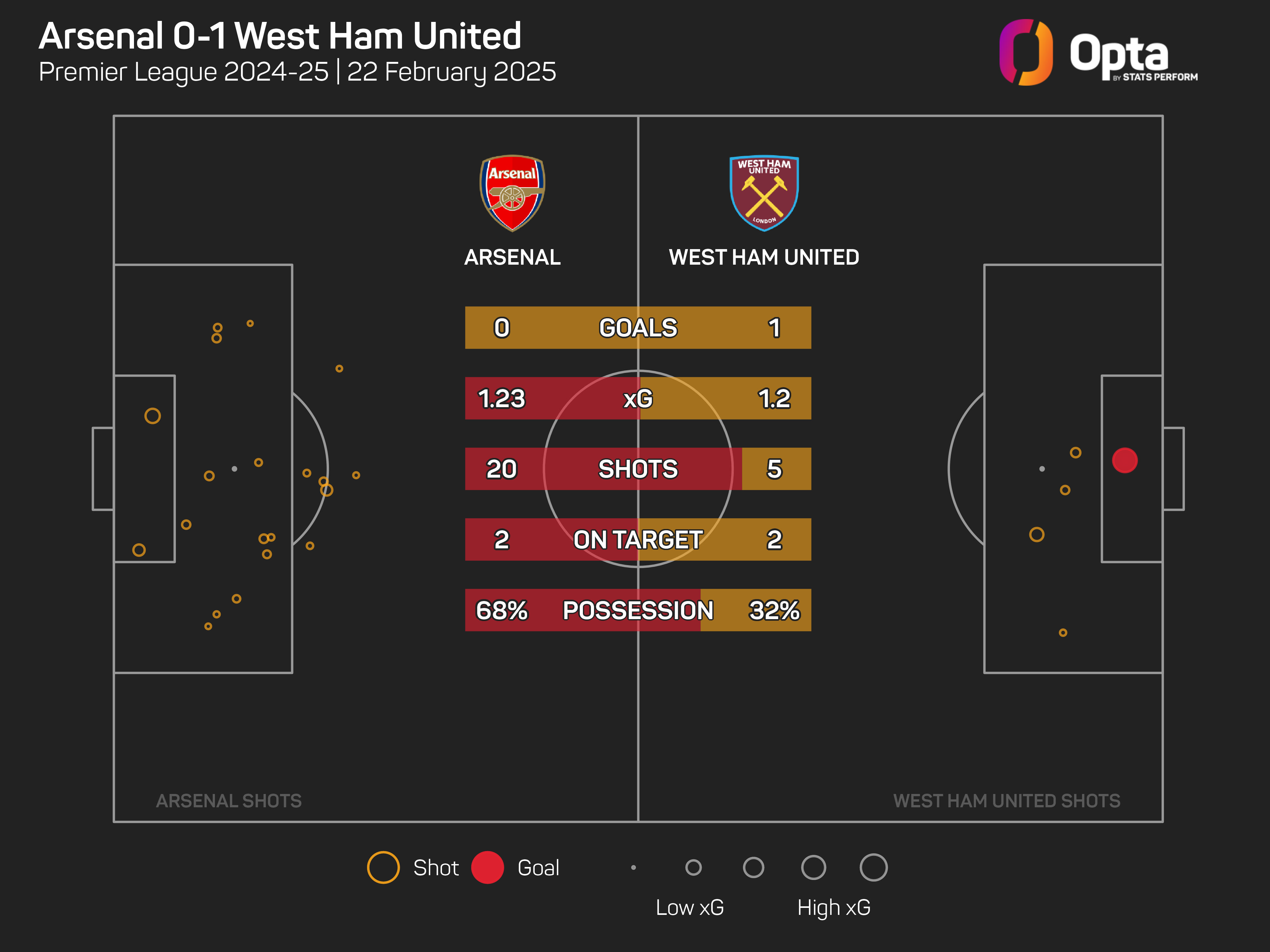 Sporty.com | Arsenal 0-1 West Ham: Bowen deals huge blow to Arteta's title hopes