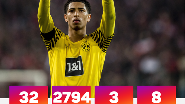 Jude Bellingham - stats, career and market value