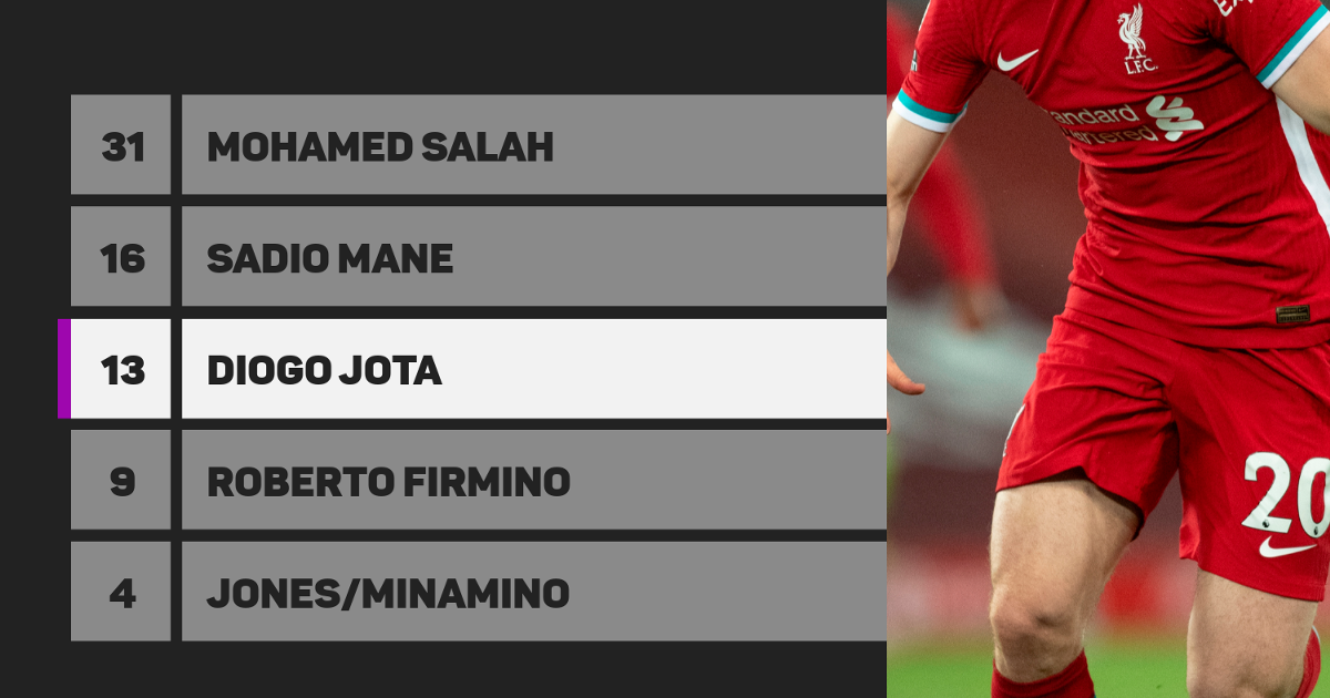 Diogo Jota - stats, career and market value