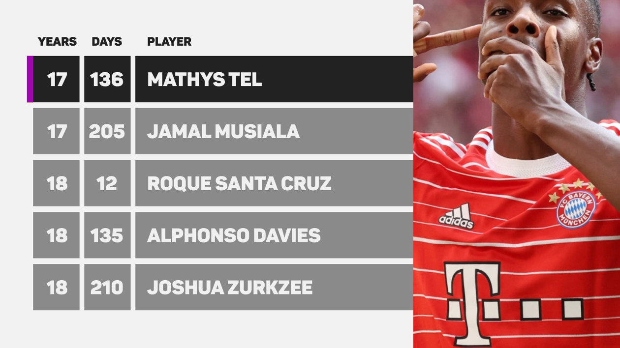 Mathys Tel - stats, career and market value