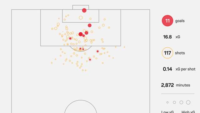 Lionel Messi - stats, career and market value