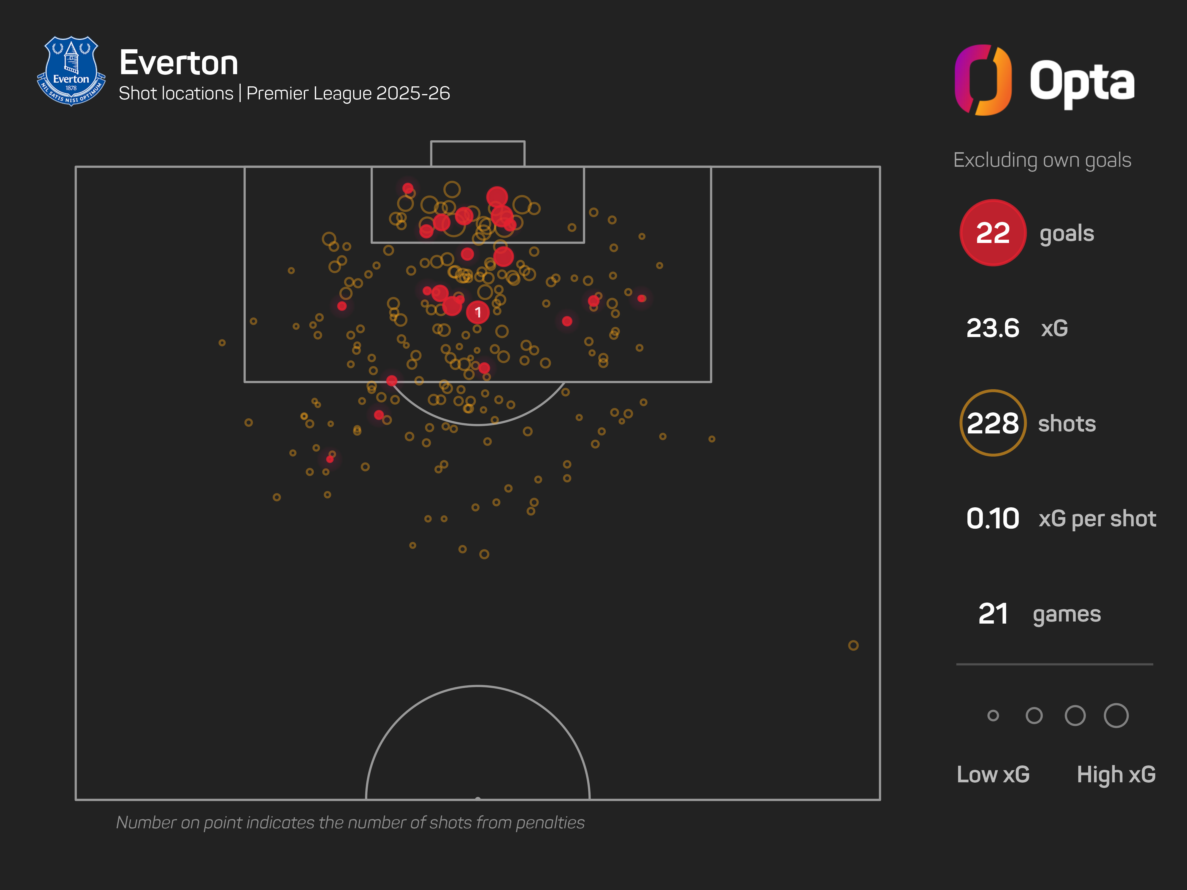 SportyTV | The Numbers Game: Can Everton end Villa Park hoodoo against ...