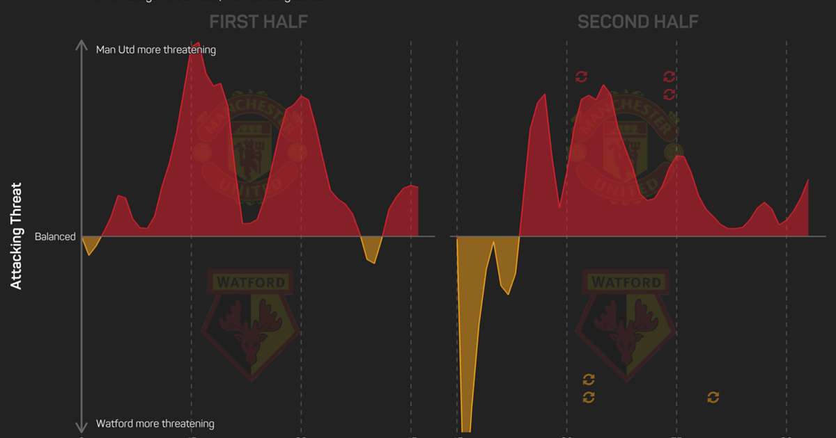 Premier League data dive: Man Utd's wastefulness plumbs new depths ...