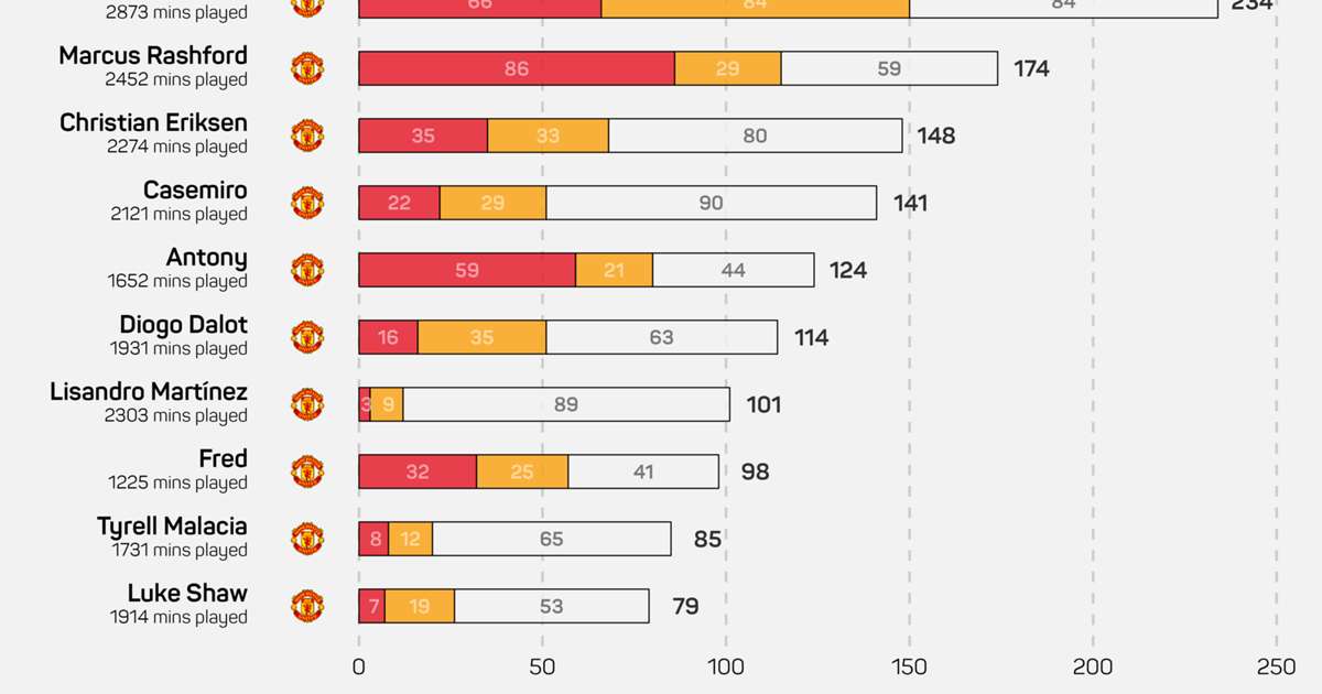 Fred display against Leeds indicative of Man Utd's desperate need to ...