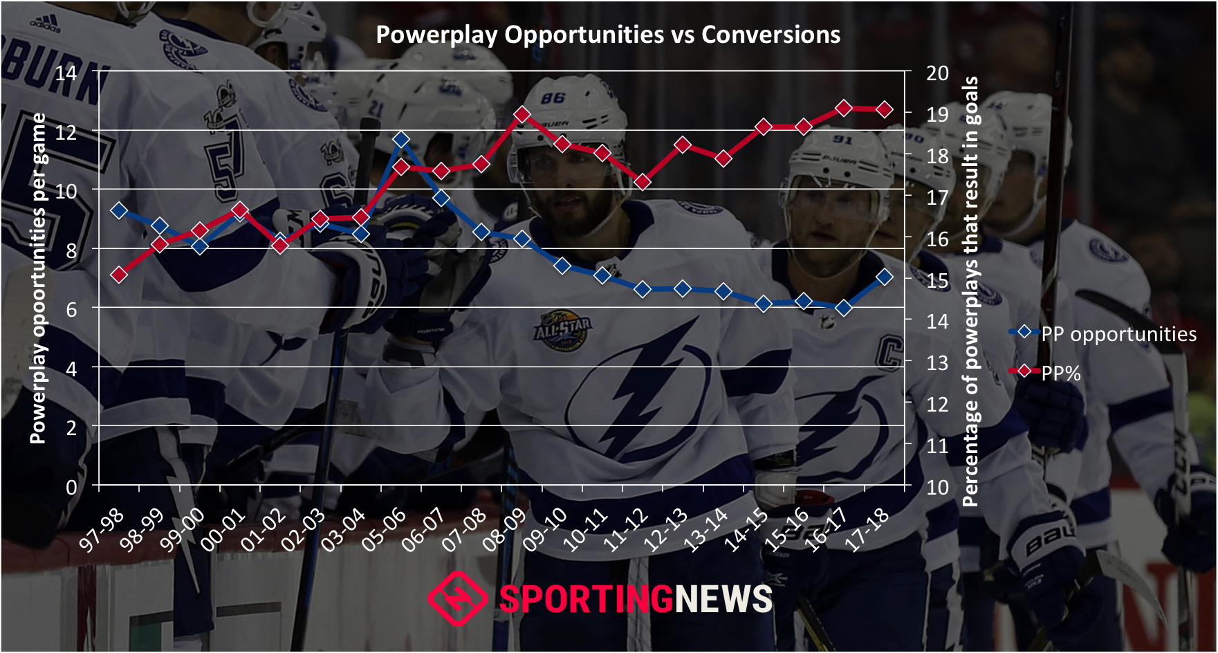 Inside The Nhls Goal Scoring Surge Coincidence Or A New Normal Nhl